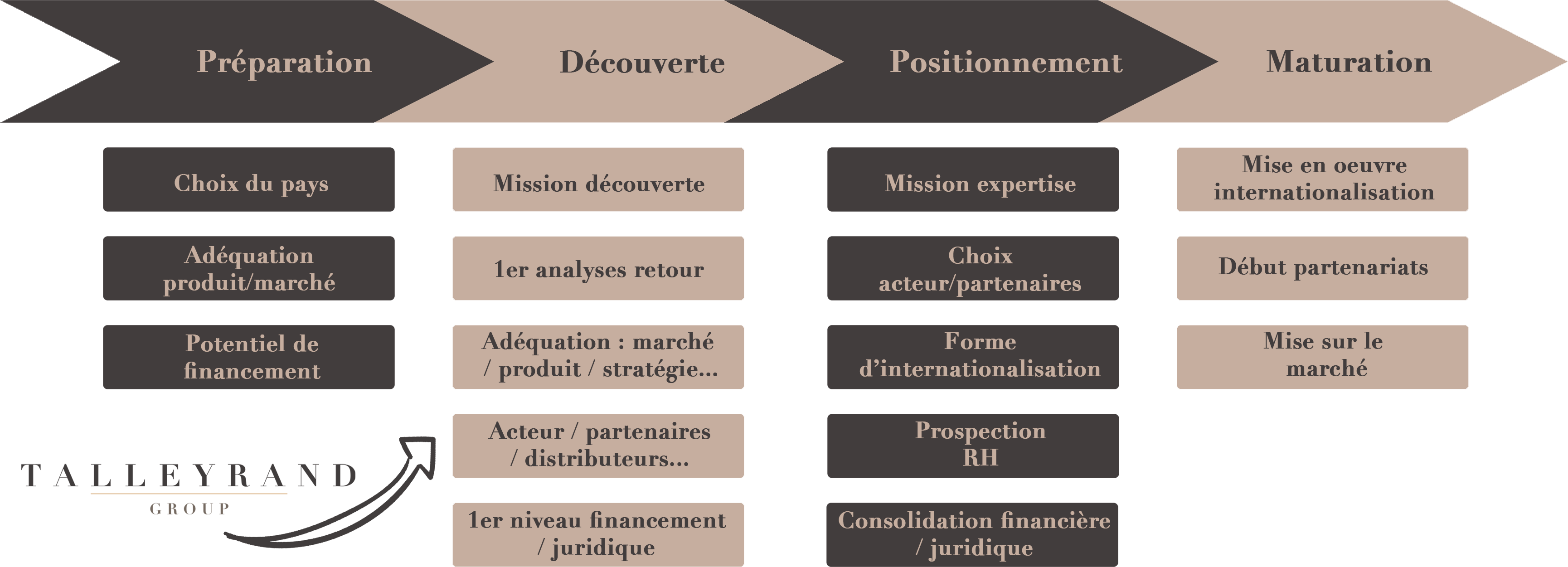 ACCOMPAGNEMENT INTERNATIONALISATION - Talleyrand-group